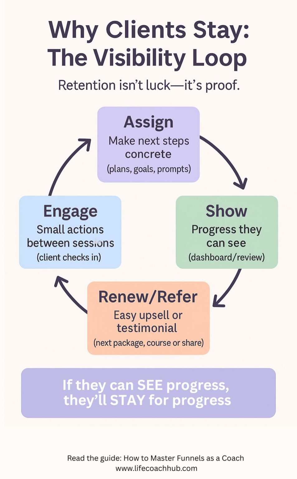 How to Master Funnels as a Coach (and Why You Need To) - Life Coach Hub